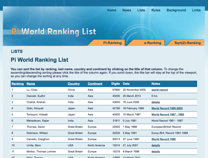 Pi World Ranking List - MathsLinks