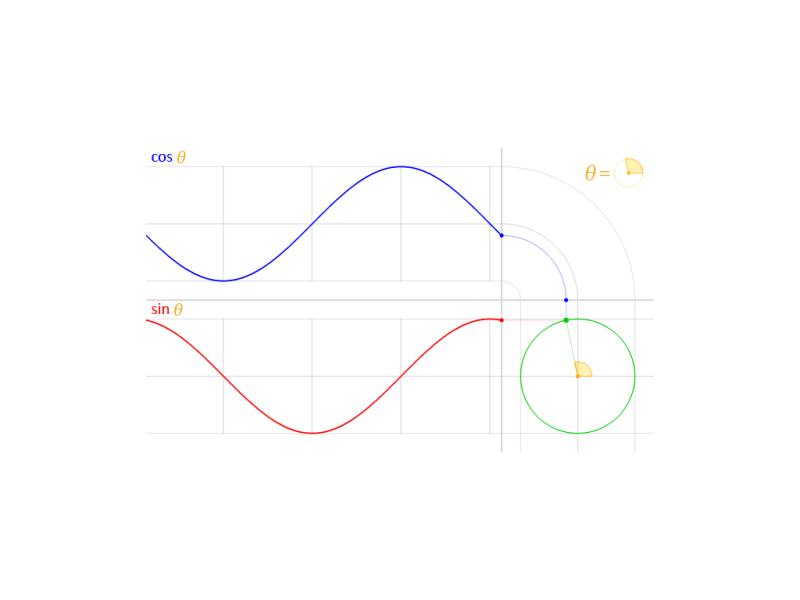 cos and sin from the unit circle (animated GIF) - MathsLinks
