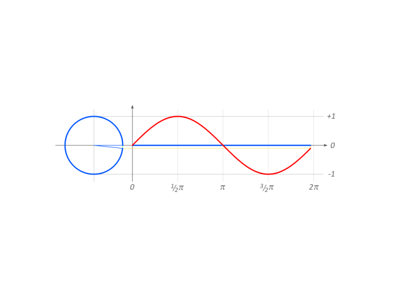 Sine curve drawing animation (animated GIF) - MathsLinks