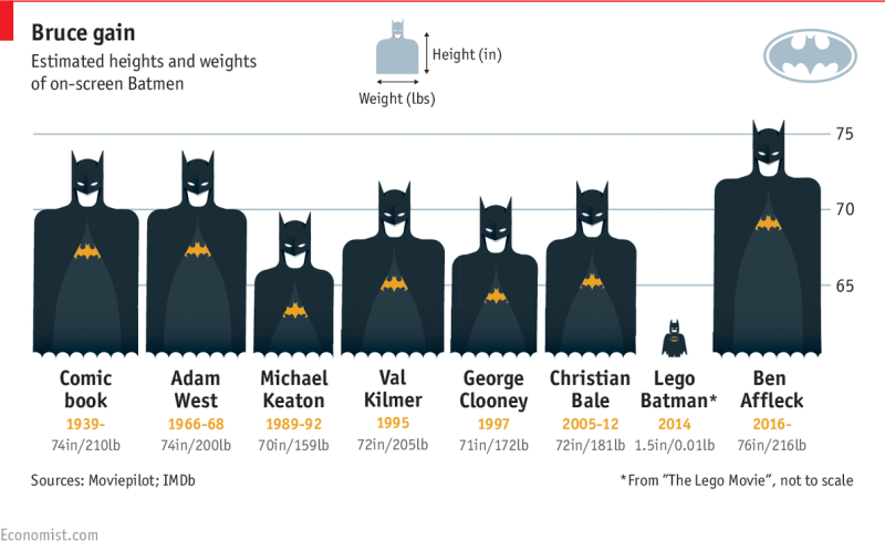 Bruce gain - heights and weights of on-screen Batmen - MathsLinks