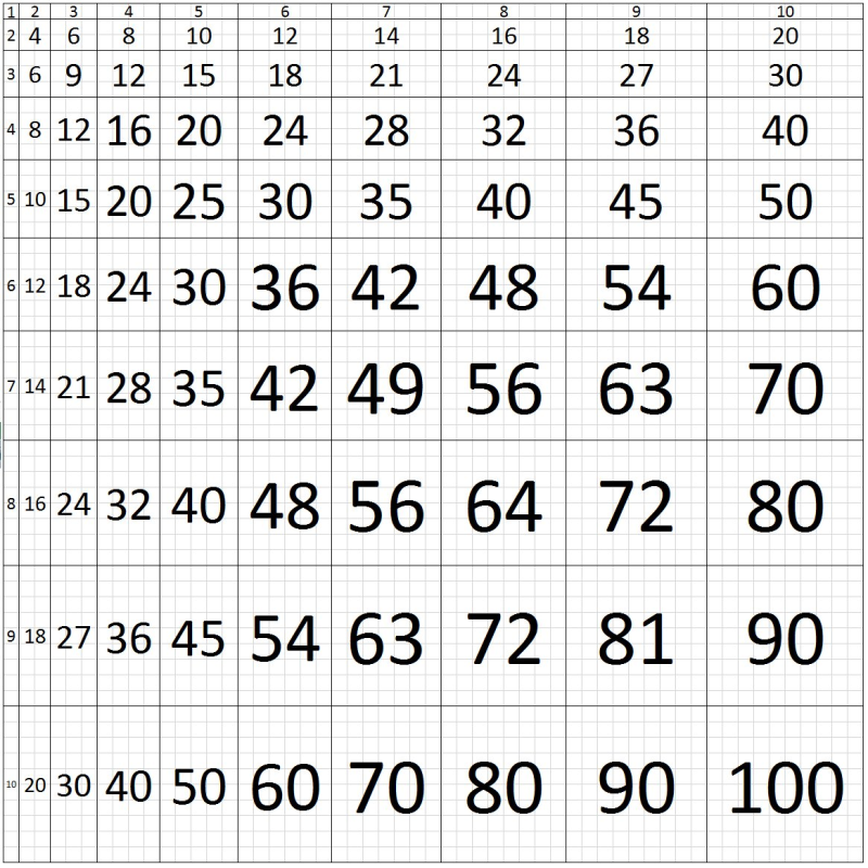 True Scale Multiplication Grid - MathsLinks