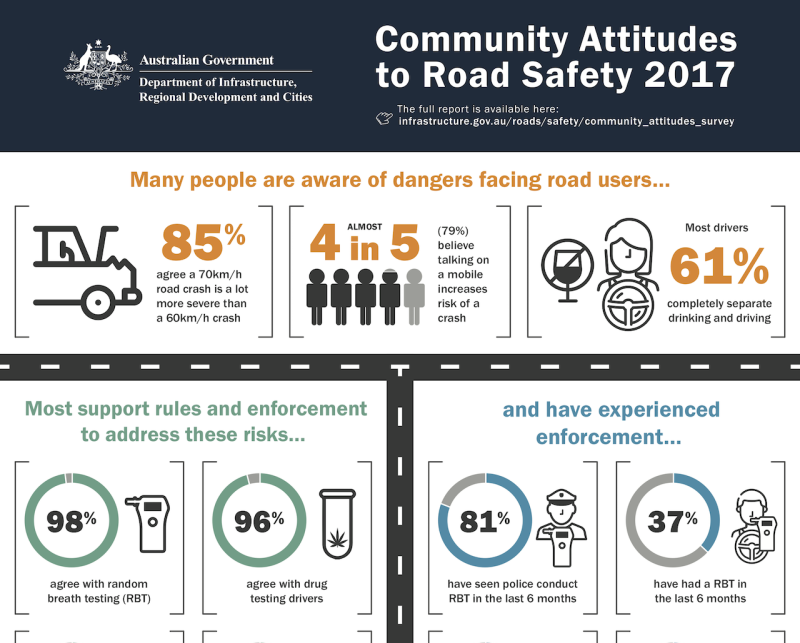 Community attitudes to road safety - MathsLinks