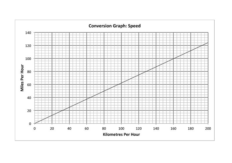 Conversion Graphs - MathsFaculty