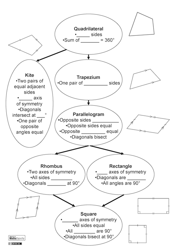 Quadrilateral Concept Map - MathsFaculty